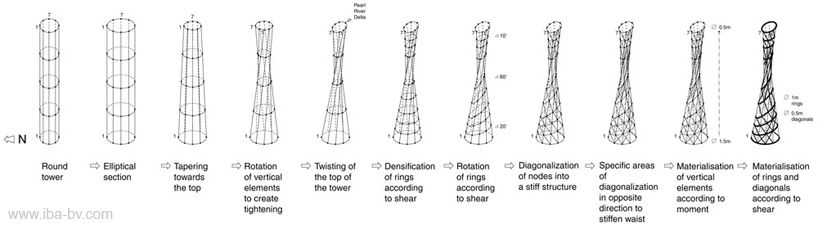 information based architecture: canton tower