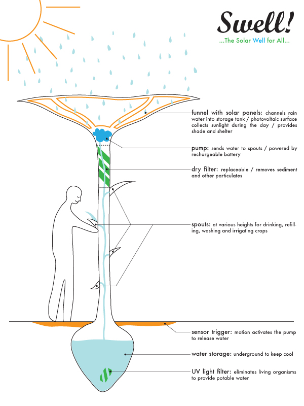 Swell! (The Solar Well for All) | designboom.com