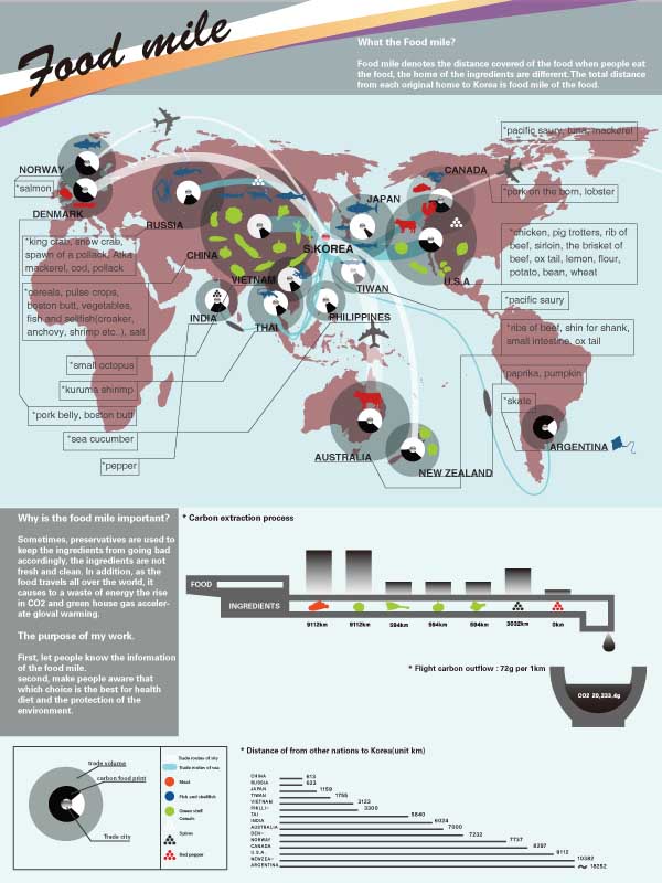 food mile | designboom.com