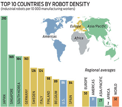 world's robot population rising