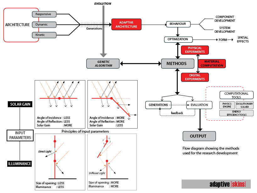 adaptive skins | designboom.com