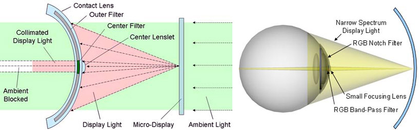 bionic virtual reality contact lenses