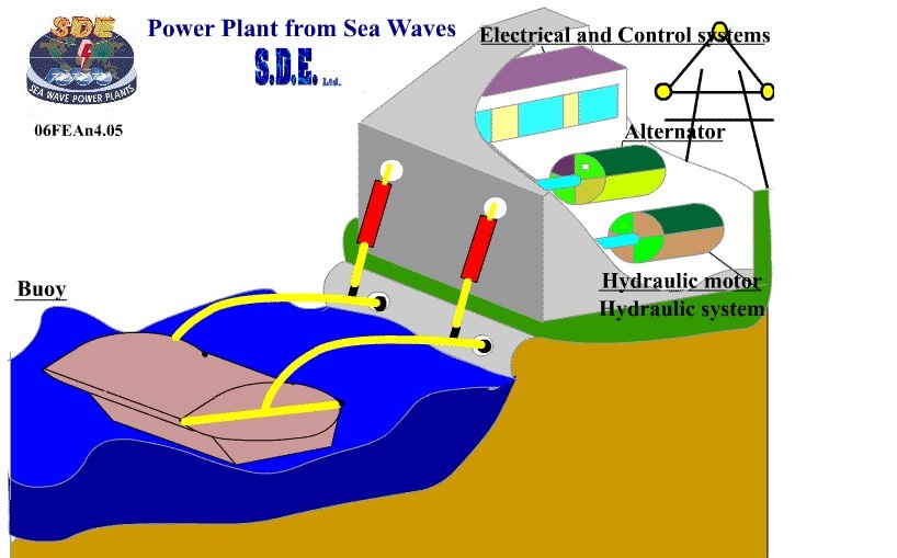 Innovative Wave Energy Power Production | designboom.com
