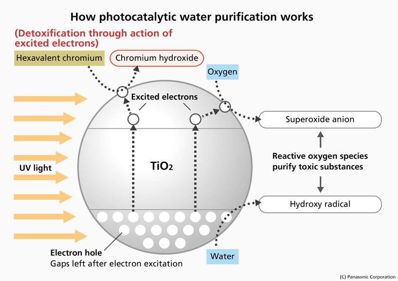panasonic photocatalytic water purification creates drinkable water