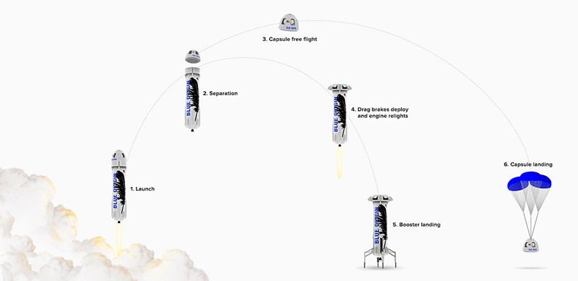 blue origin’s reusable new shepard rocket booster successfully lands in ...